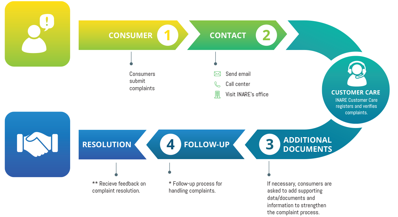 Customer Complaint Form - Inare